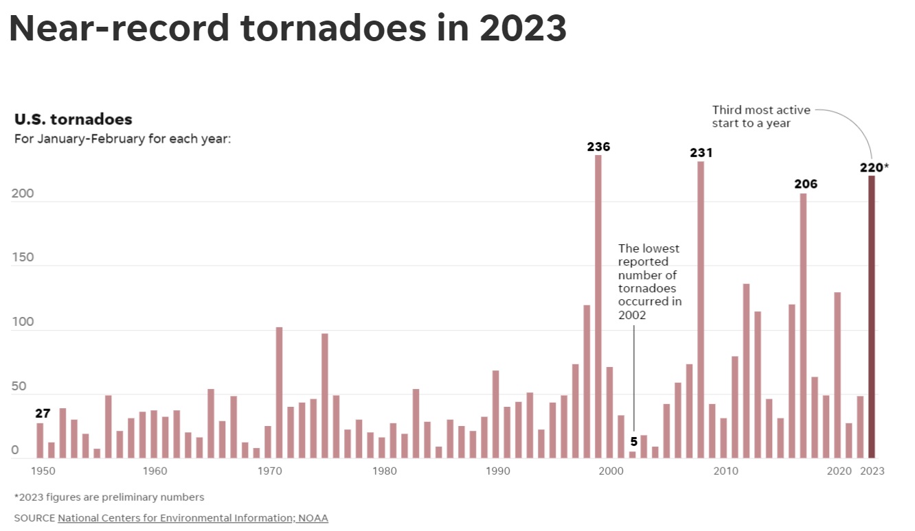 Actualités météo: Début de la saison des tornades aux États-Unis 04/03/2023 Actualités météo: Début de la saison des tornades aux États-Unis 04/03/2023